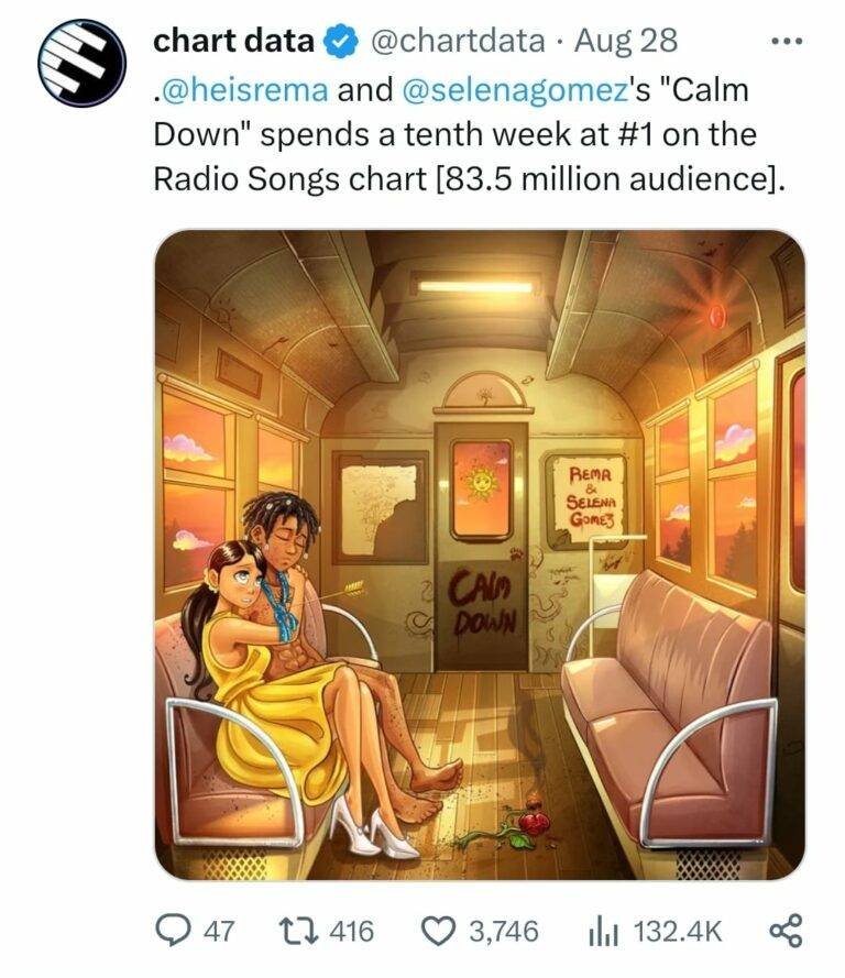 Rema’s ‘Calm Down’ smashes record, becomes first song to stay on US ...